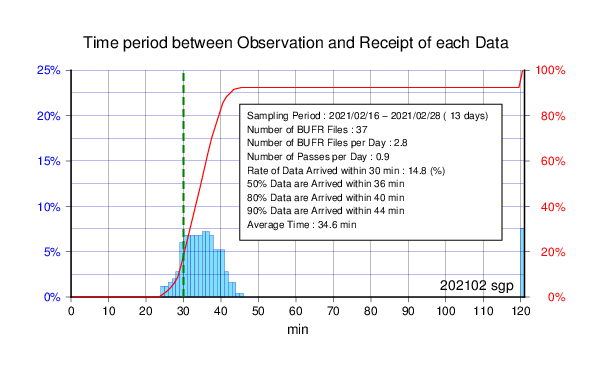 Meteorological Satellite Center (MSC) | DBNet (Timeliness of RARS Data ...
